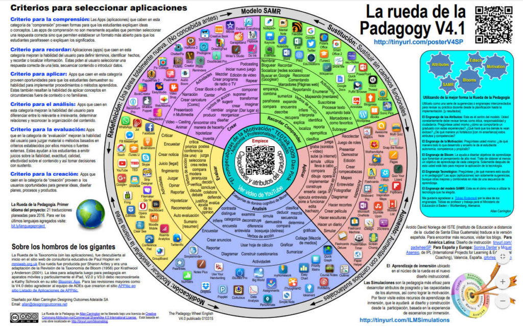 La rueda de la pedagogía (Versión 5.0) -Infografía- – OtrasVocesenEducacion.org